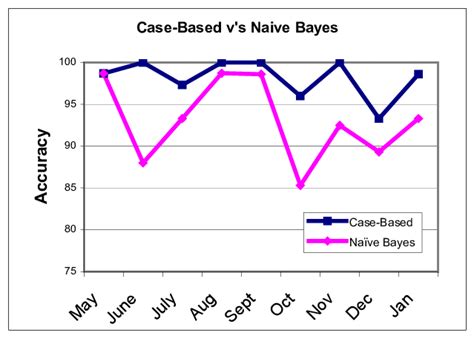 a comparison of the classification accuracy of case based and bayesian