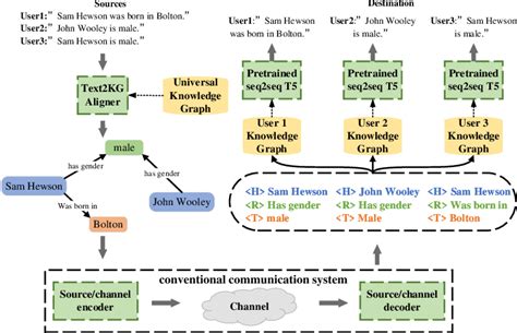 Figure 10 From Cognitive Semantic Communication Systems Driven By Knowledge Graph Principle