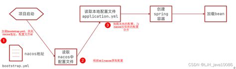 启动类的配置文件正确的配置了nacos的dataid等信息，但却无法加载nacos中对应的配置文件 无法加载nacos拉取配置文件 csdn博客