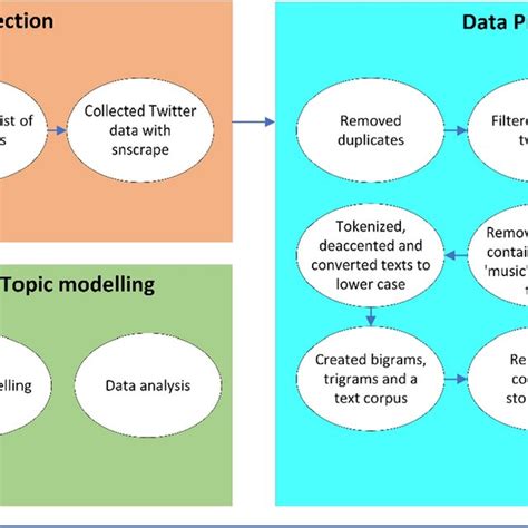 data collection processing and analysis download scientific diagram