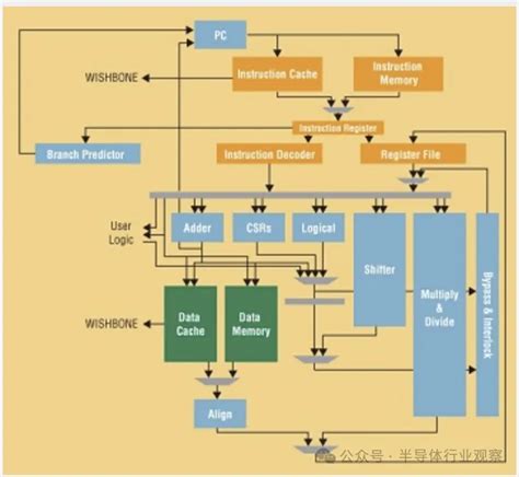 FPGA被RISC V完全征服 FPGA 开发圈