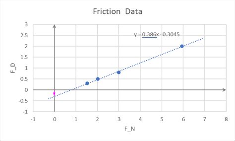 coefficient of friction graph