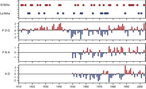 17 Time Series Of Large Scale Climatic Indices Download Scientific Diagram