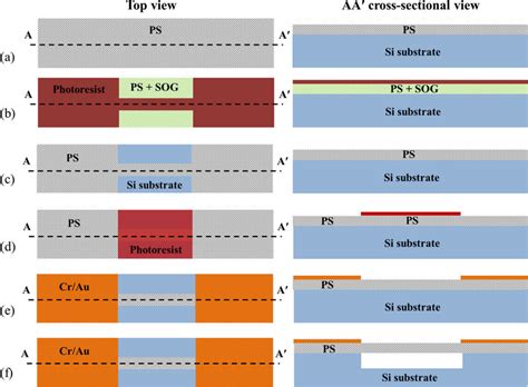 Process To Achieve Released Ps Microbeams A After Ps Formation And