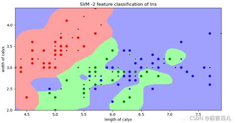 用svm分类模型处理iris数据集构建svm程序实现对iris数据集的分类 Csdn博客
