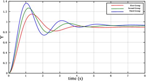 System Response Curve Test ρ 2 And ρ 3 Download Scientific Diagram