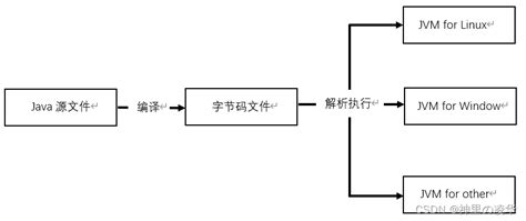 java程序运行机制 java的工作机制 csdn博客