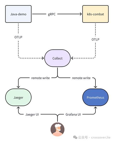 Opentelemetry 实战：从零实现应用指标监控 Csdn博客