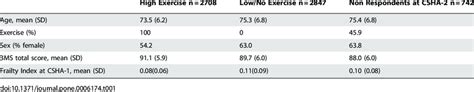 Demographics Mean Frailty Index And Mean 3ms Cognitive Scores