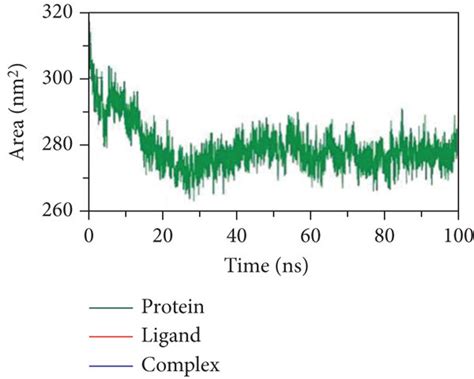 Md Simulation Trajectory Analysis Of A Root Mean Square Deviation