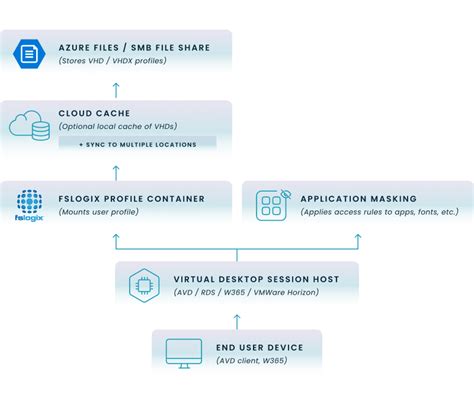 What Is Fslogix Key Components And Comparisons