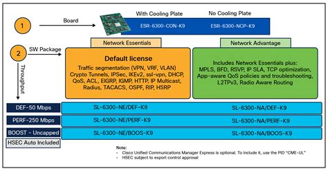 Cisco Esr6300 Embedded Series Router Data Sheet Cisco