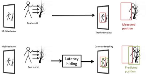 The Effect Of Latency Hiding On A Vision Based Application The