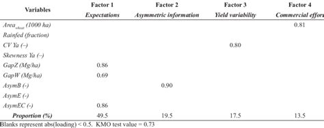 Factor Analysis Model Including Loadings And The Percentage Of Variance Download Table