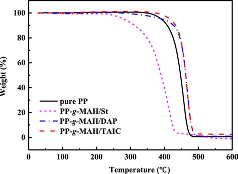 Tga Curves Of Pure Pp And Three Functionalized Pps Download