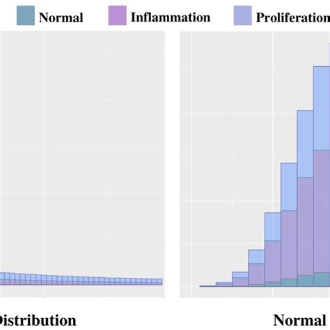 Normalized Data Distribution Right With Mean 10 Of The Right Skewed Download Scientific