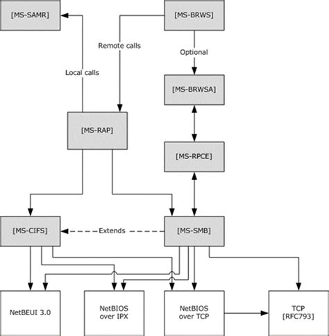 [ms rap] relationship to other protocols microsoft learn