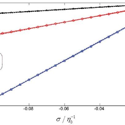 Illustration Of Linear Relationship Between The Phase Modulation Per Download Scientific