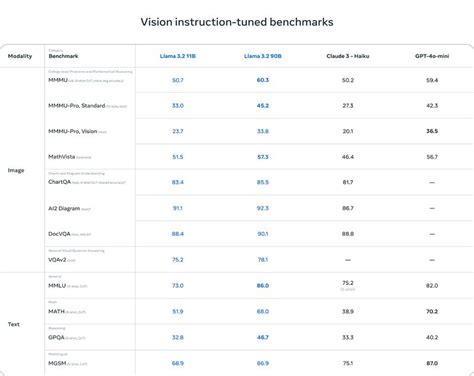 Oren Halvani On Linkedin Llama 3 2 Has Been Released Finally Vision Is Also Supported For The…