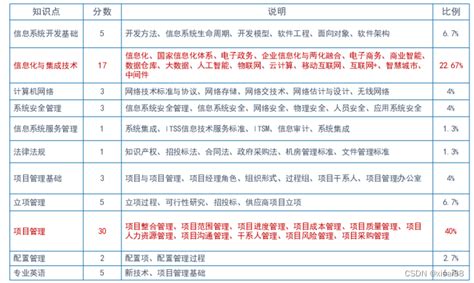 中级集成和高级信息系统项目管理怎么选？考哪个？系统集成项目管理 高级 Csdn博客