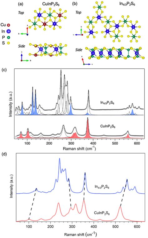 Schematics Of The Atomic Structures Of A Monolayer Of A Cuinp2s6