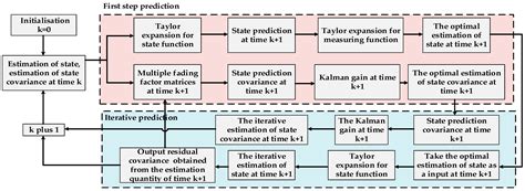 Sensors Free Full Text Real Time Weighted Data Fusion Algorithm For