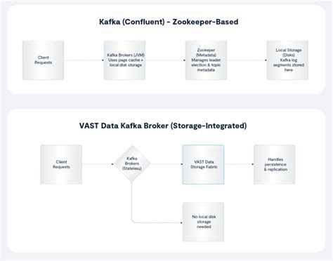 Vast Data Builds Out Data Platform With Block Storage And Kafka Streams