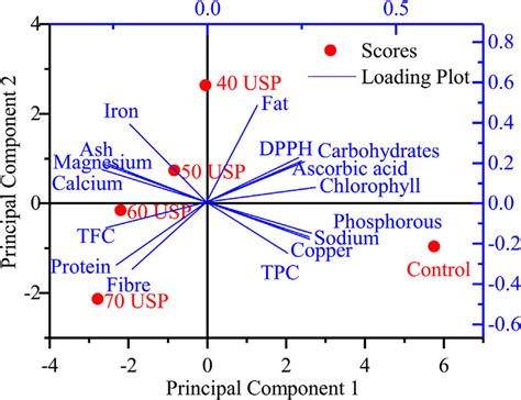 The Pca Biplot To Visualize The Effect Of Drying Temperature Scores