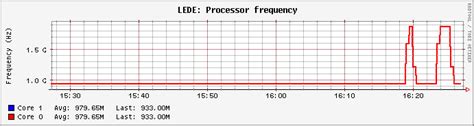 cpu frequency scaling driver for mvebu wrt3200acm etc for