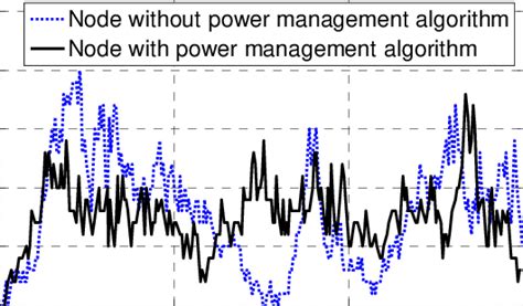 Change In Node Connectivity Of A Typical Node In The Network With And Download Scientific