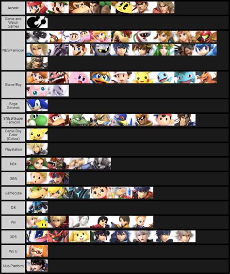 Super Smash 3ds Tier List Source Tier List