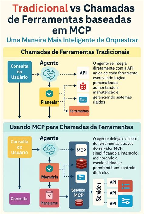 O Surgimento Do Model Context Protocol Mcp Marca Uma Virada Histórica