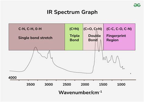Infrared Spectroscopy Geeksforgeeks