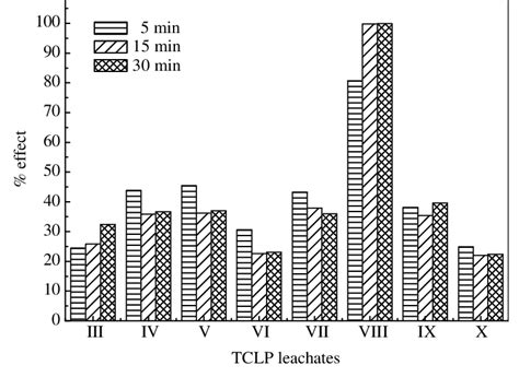 Toxicity Of The Leachates Obtained Using Tclp Leaching Method 82