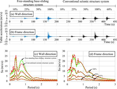 Input Acceleration Waves And Spectral Accelerations Download