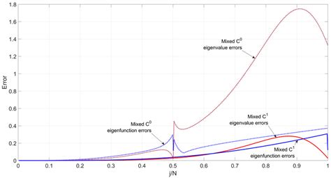 Relative Eigenvalue And Eigenfunction Errors For Quadratic C 0 And C 1