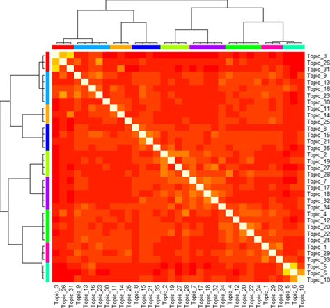 Ap Clustering Result Of The Identified Clusters For The Usas