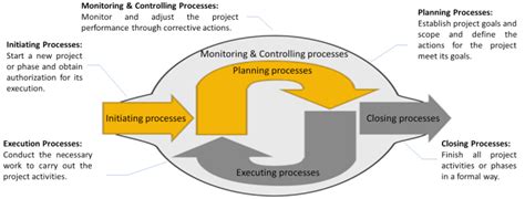 Pm Process Groups Pmi 2013a Download Scientific Diagram