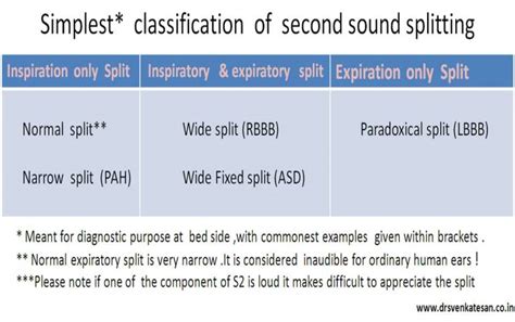 Lbbb Aortic Stenois Paradoxical Splitting Split Drsvenkatesan Md