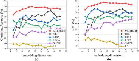 Coil20 Dataset A Clustering Accuracy B Nmi Download Scientific Diagram