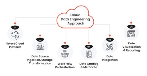 optimize your data with tx s cloud data engineering services