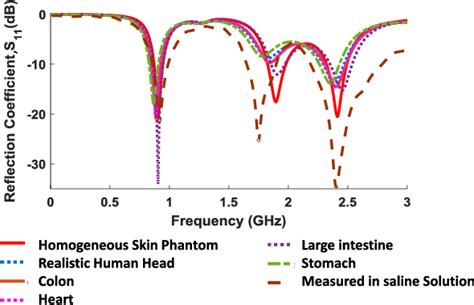 Figure 1 From A Miniaturized Triple Band Implantable Antenna System For