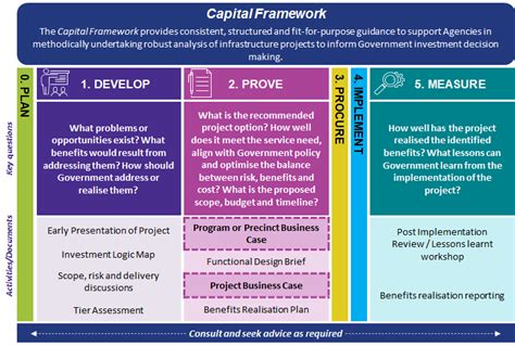 Project Governance Capital Framework