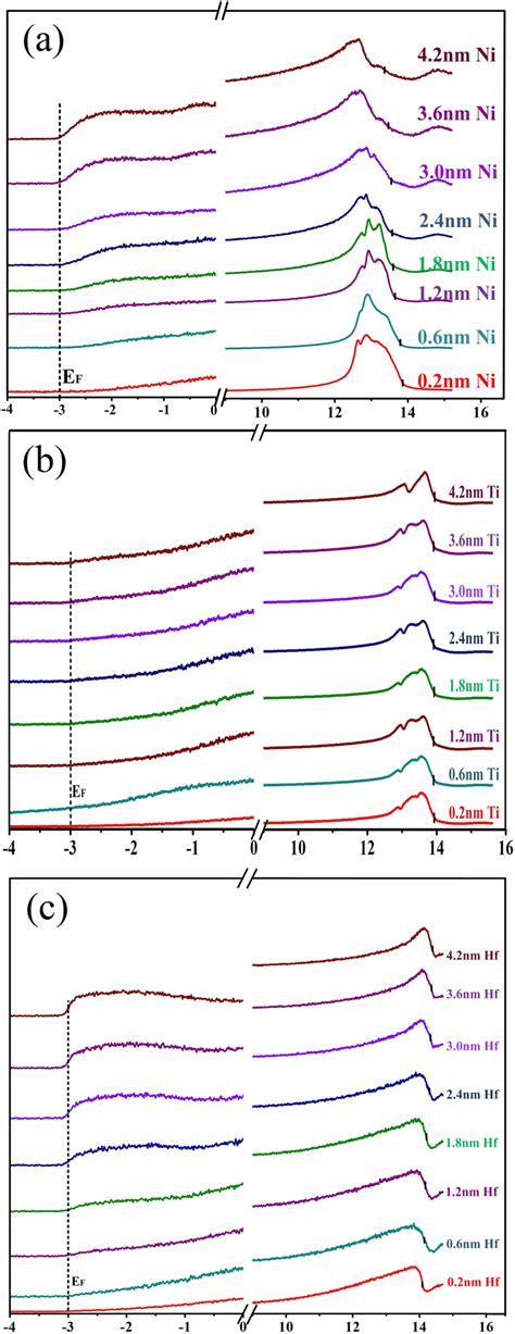 Direct Measurements Of The Work Function Evolution Of Mos2 Metal