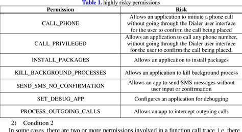 Table 1 From A Risk Classification Based Approach For Android Malware
