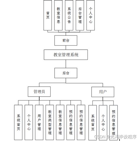 Ssmjavanodepythonphp教室管理系统【2024年毕设】 Csdn博客 Ssmjavanodepythonphp教室管理系统【2024年毕设】 Csdn博客