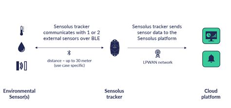 Functionality Of Environmental Sensing