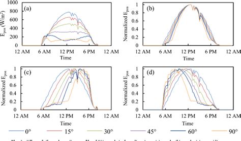 Figure 1 From Data Driven Inference Of Unknown Tilt And Azimuth Of Distributed Pv Systems