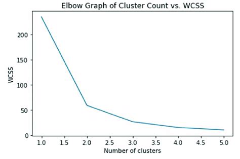 wcss analysis of k means driven clusters download scientific diagram