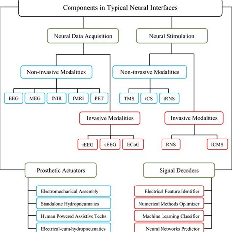 Block Diagram Of Different Components Of A Typical Neural Interface Download Scientific Diagram